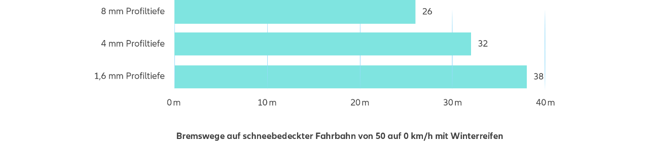 Mindestprofiltiefe: Diese Vorgaben gelten für Reifen | Allianz